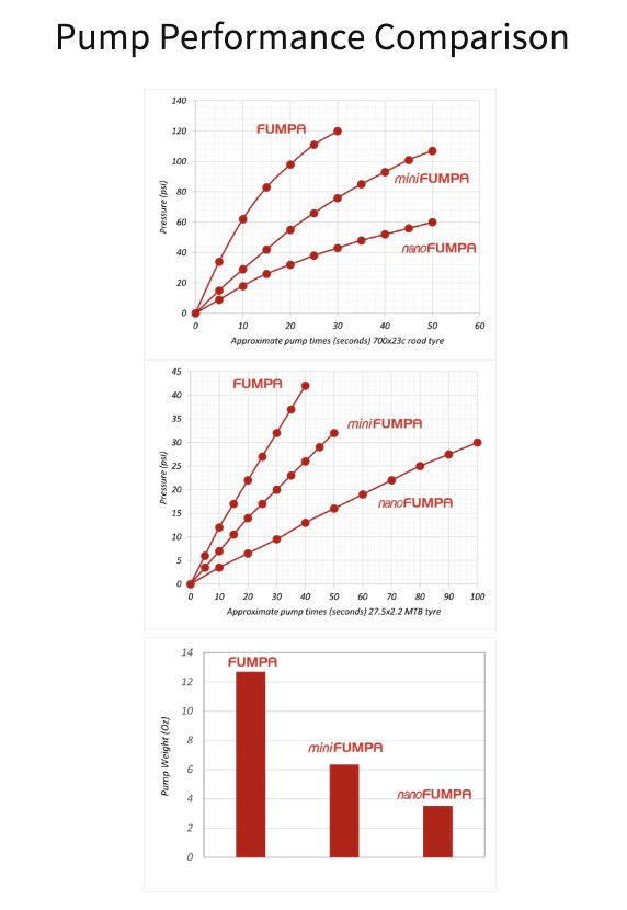 Fumpa NanoPumpa Bike Pump | Ultra-Compact Air Pump